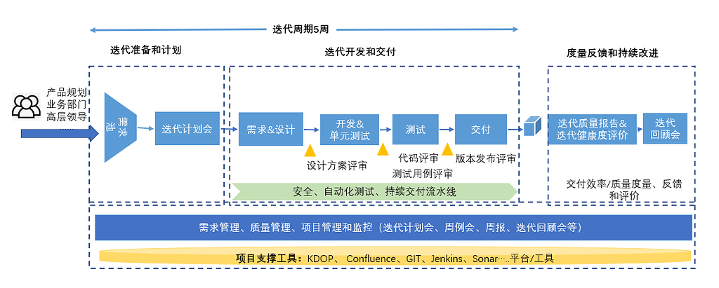 [质量实践] KOCA迭代管理流程 - devops（KOCA-DEVOPS） - KOCA开发者论坛