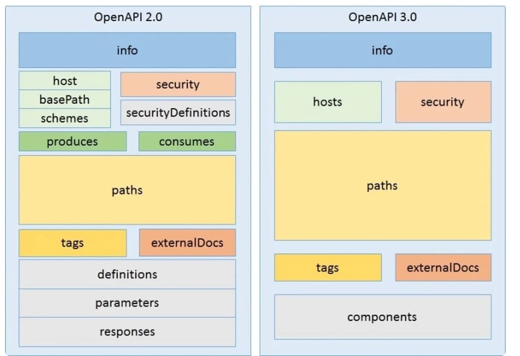OpenAPI 2.0 和OpenApi3.0比较 - 技术研究 - KOCA开发者论坛